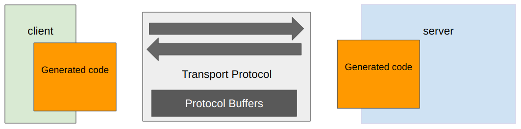 Grpc Web Call A Grpc Service From A Web Application Adjoe